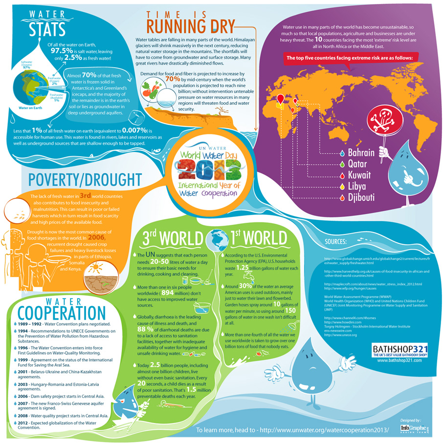 World Water Day 2017 Photos Why Waste Water Reduce Usage Water